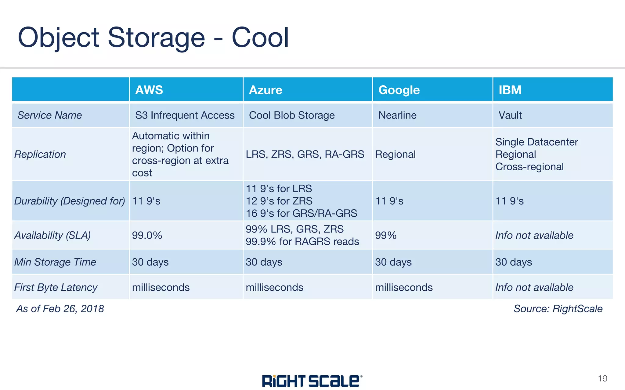 Cloud Storage Comparison: AWS vs Azure vs Google vs IBM | PDF