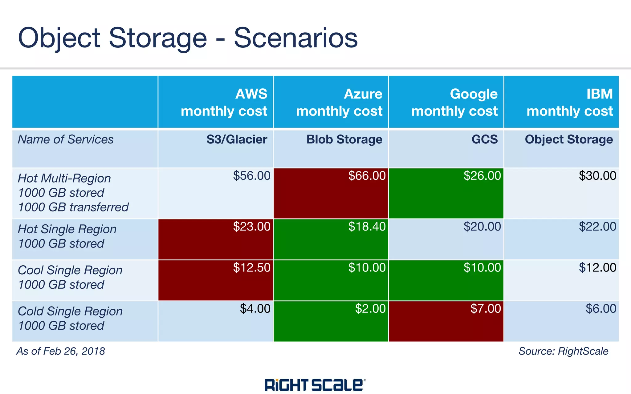 Cloud Storage Comparison: AWS vs Azure vs Google vs IBM | PDF