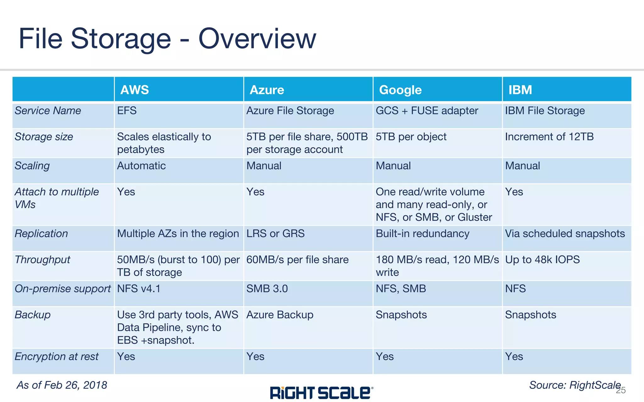 Cloud Storage Comparison: AWS vs Azure vs Google vs IBM | PDF