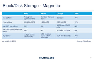 Cloud Storage Comparison: AWS vs Azure vs Google vs IBM | PDF