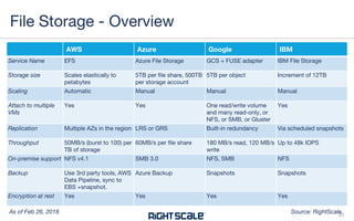 Cloud Storage Comparison: AWS vs Azure vs Google vs IBM | PDF
