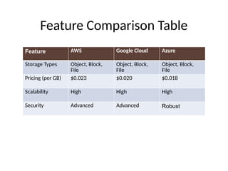 Cloud_Storage_Comparison_AWS_GCP_Azure.pptx