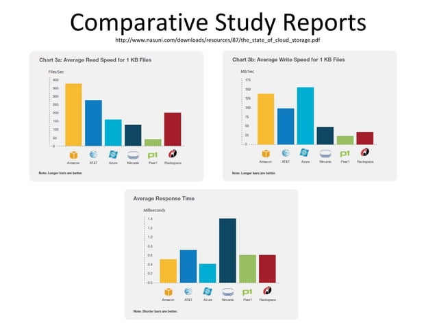 Cloud storage providers comparative study | PPT | Cloud Computing | Internet