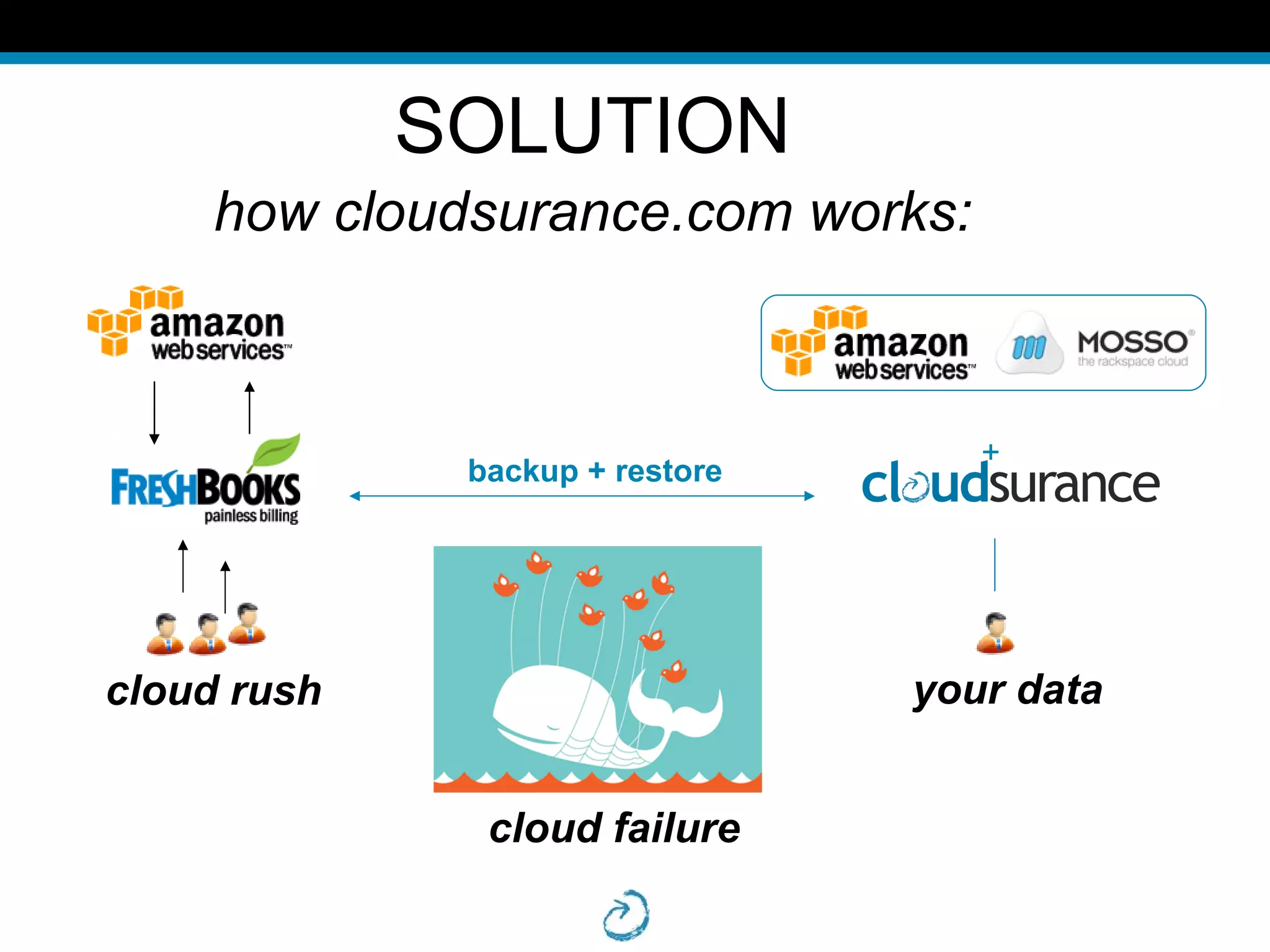 CloudSurance - We backup web application data | PPT