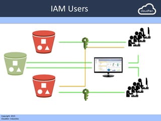 Masterless Puppet Using AWS S3 Buckets and IAM Roles | PPT
