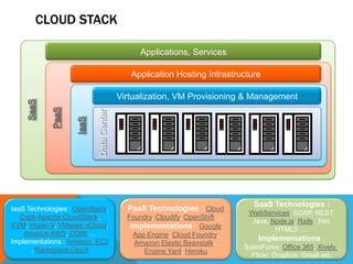 Cloud IoT Big-Data | PPT