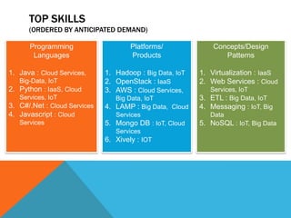 Cloud IoT Big-Data | PPT
