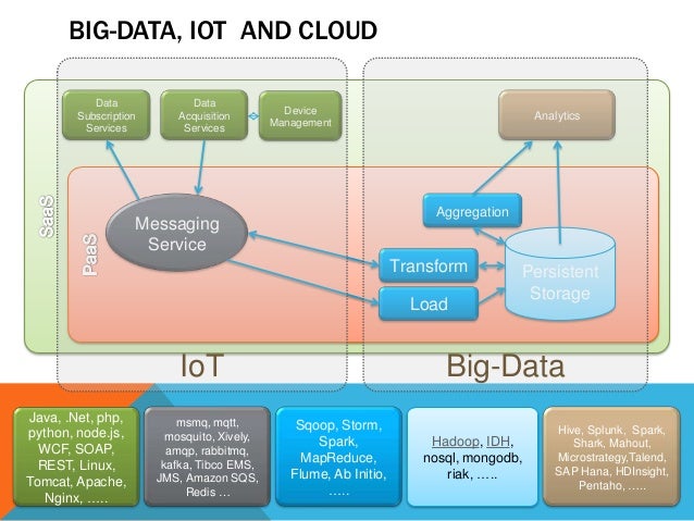 Cloud IoT Big-Data