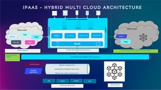 Cloud transformation and Evolution of Integration Patterns | PDF ...