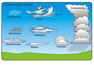CLOUD TYPES: CLASSIFIYING AND IDENTIFYING CLOUDS | PPT