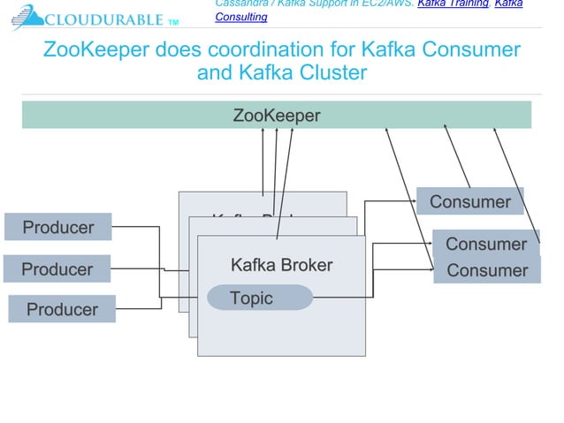 Kafka Intro With Simple Java Producer Consumers | PPT