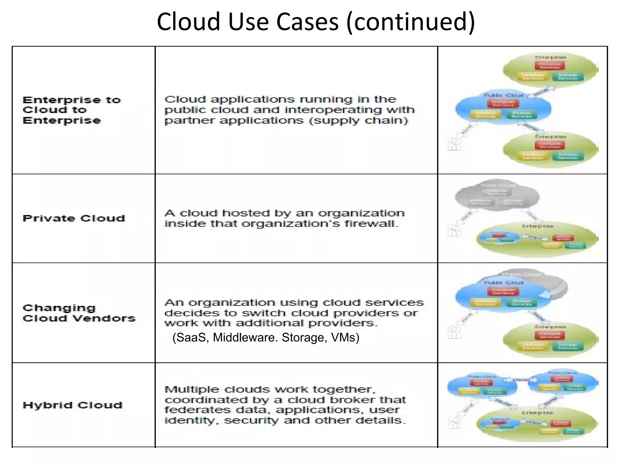 Cloud Use Cases And Standards | PPT
