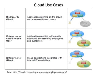 Cloud Use Cases And Standards | PPT