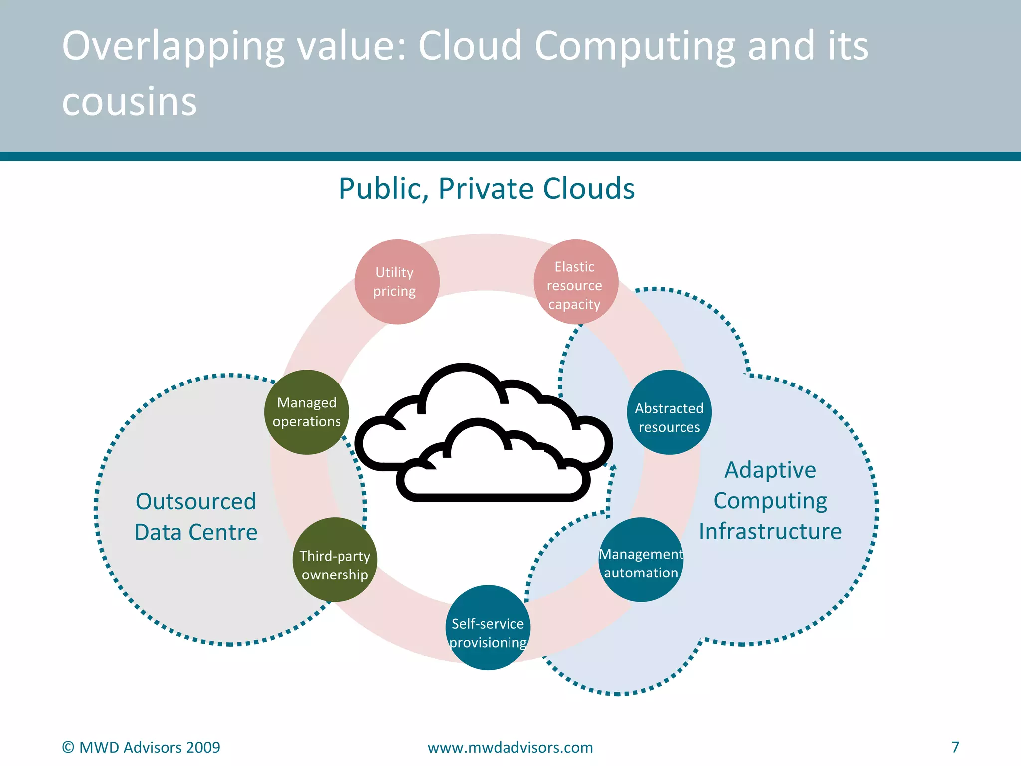 Articulating the value of Cloud computing | PPT