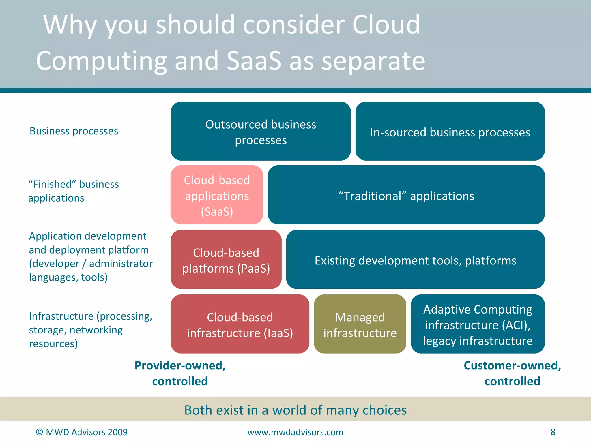 Articulating the value of Cloud computing | PPT