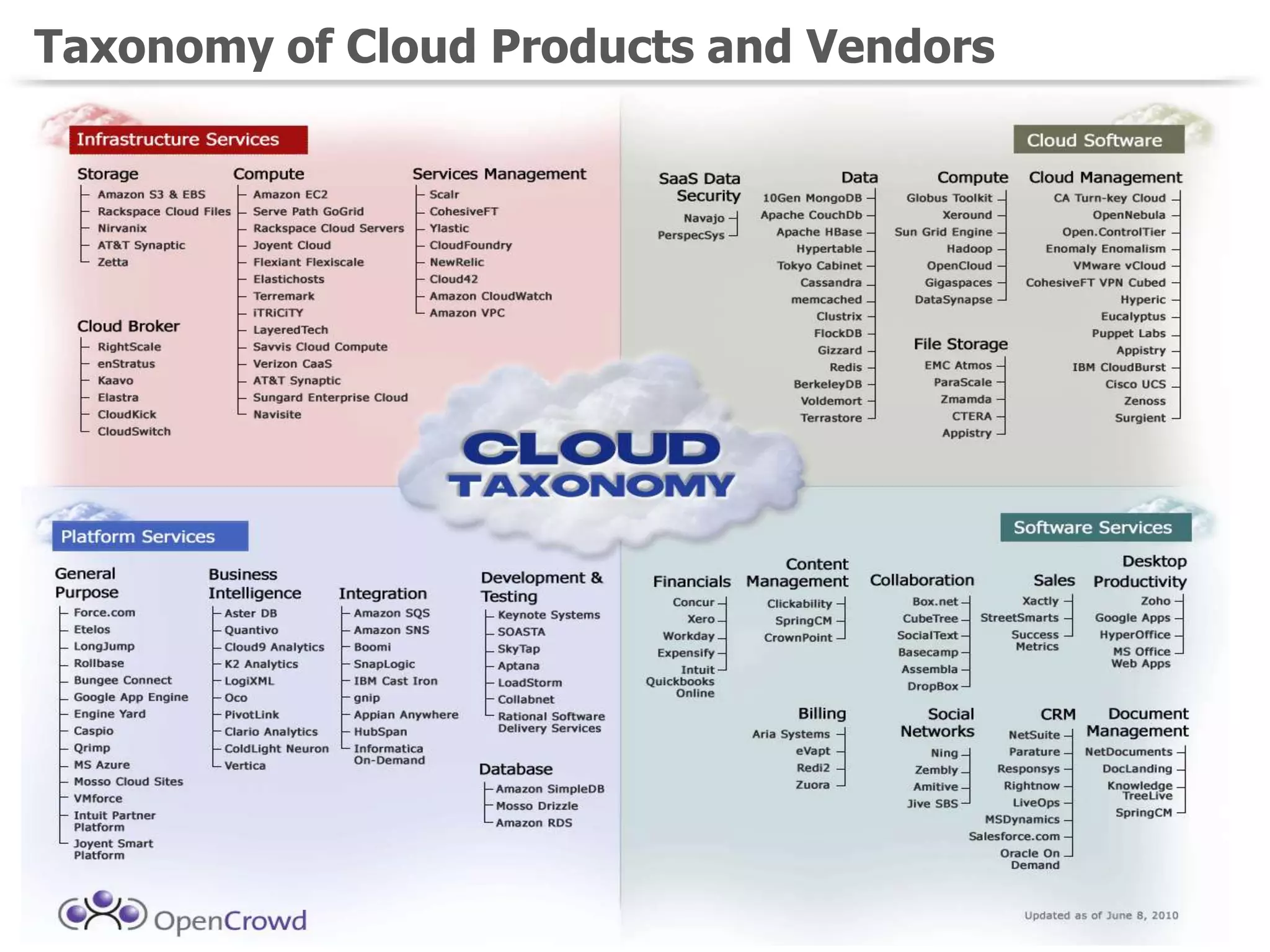 Cloud vendor taxonomy | PPT