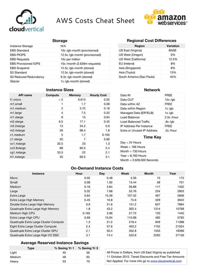 AWS Cost Cheat Sheet | PDF