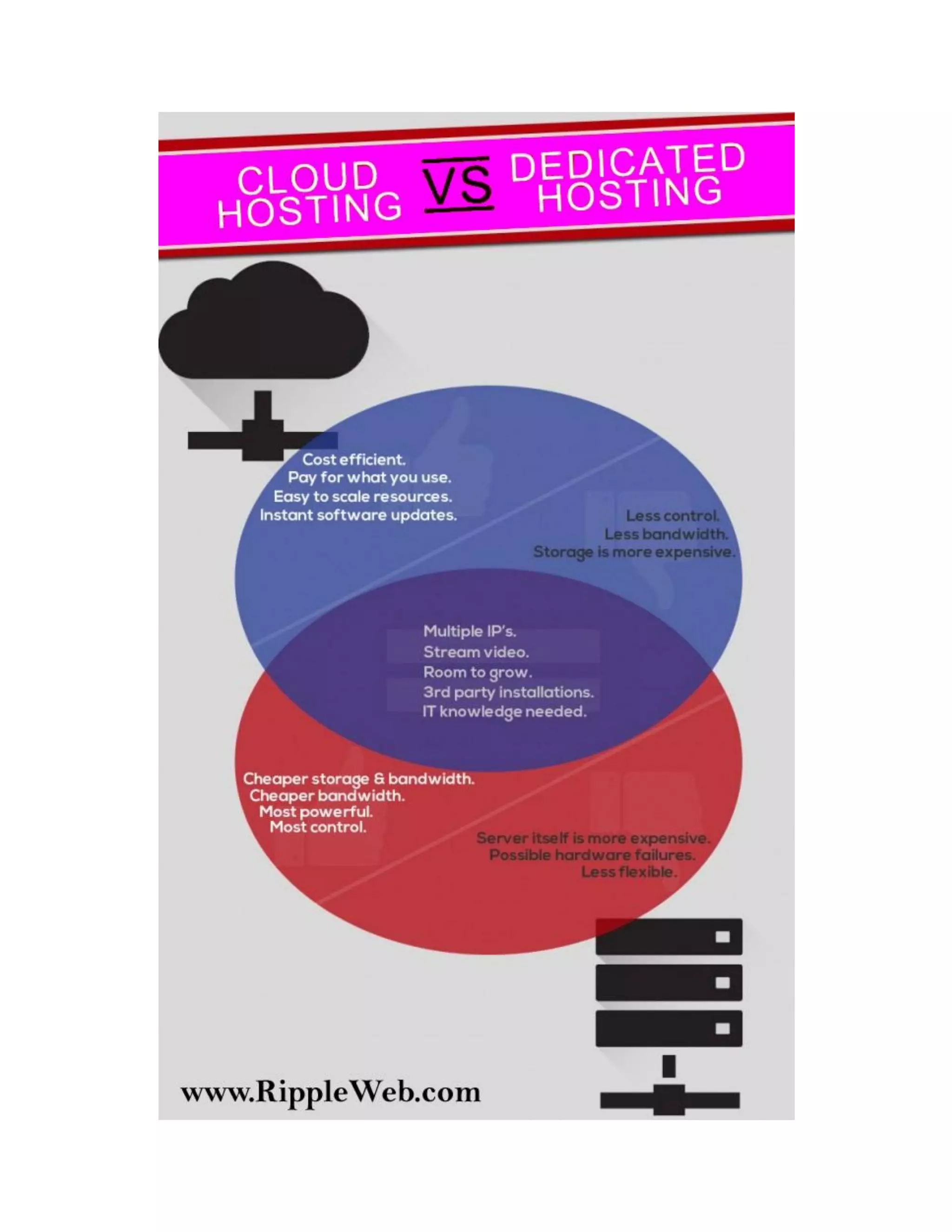 Cloud vs dedicated server | PDF | Web Hosting | Internet
