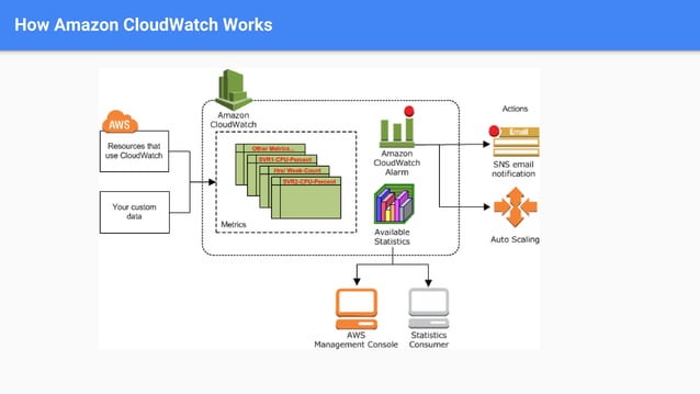 AWS Cloud Watch | PPTX