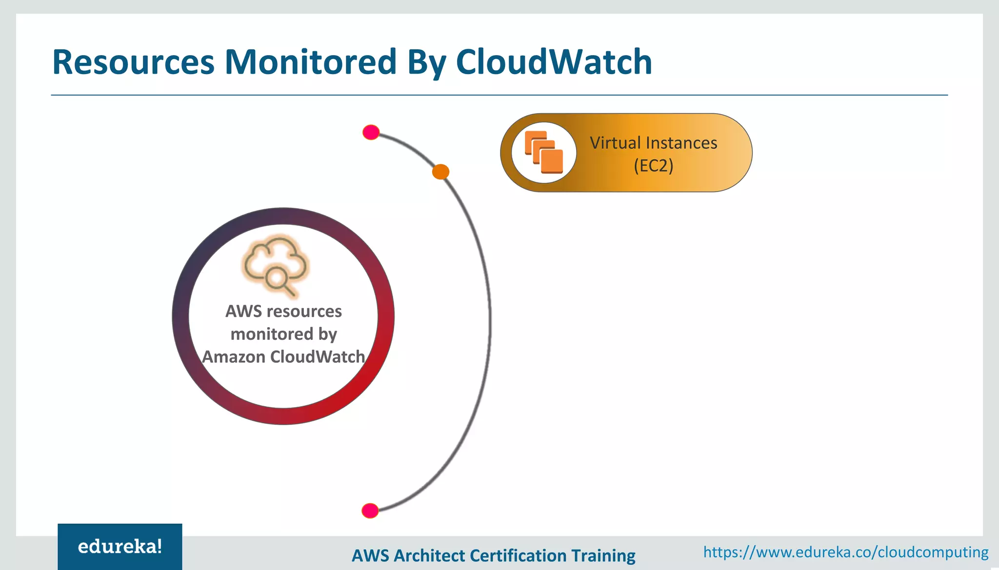 Amazon CloudWatch Tutorial | AWS Certification | Cloud Monitoring Tools | AWS Tutorial | Edureka ...