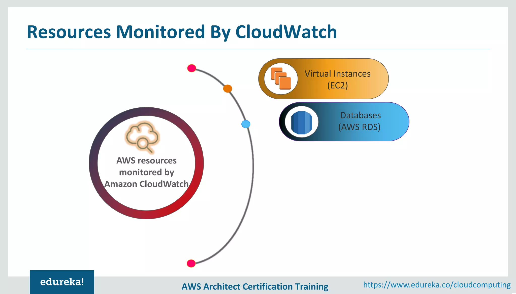 Amazon CloudWatch Tutorial | AWS Certification | Cloud Monitoring Tools | AWS Tutorial | Edureka ...