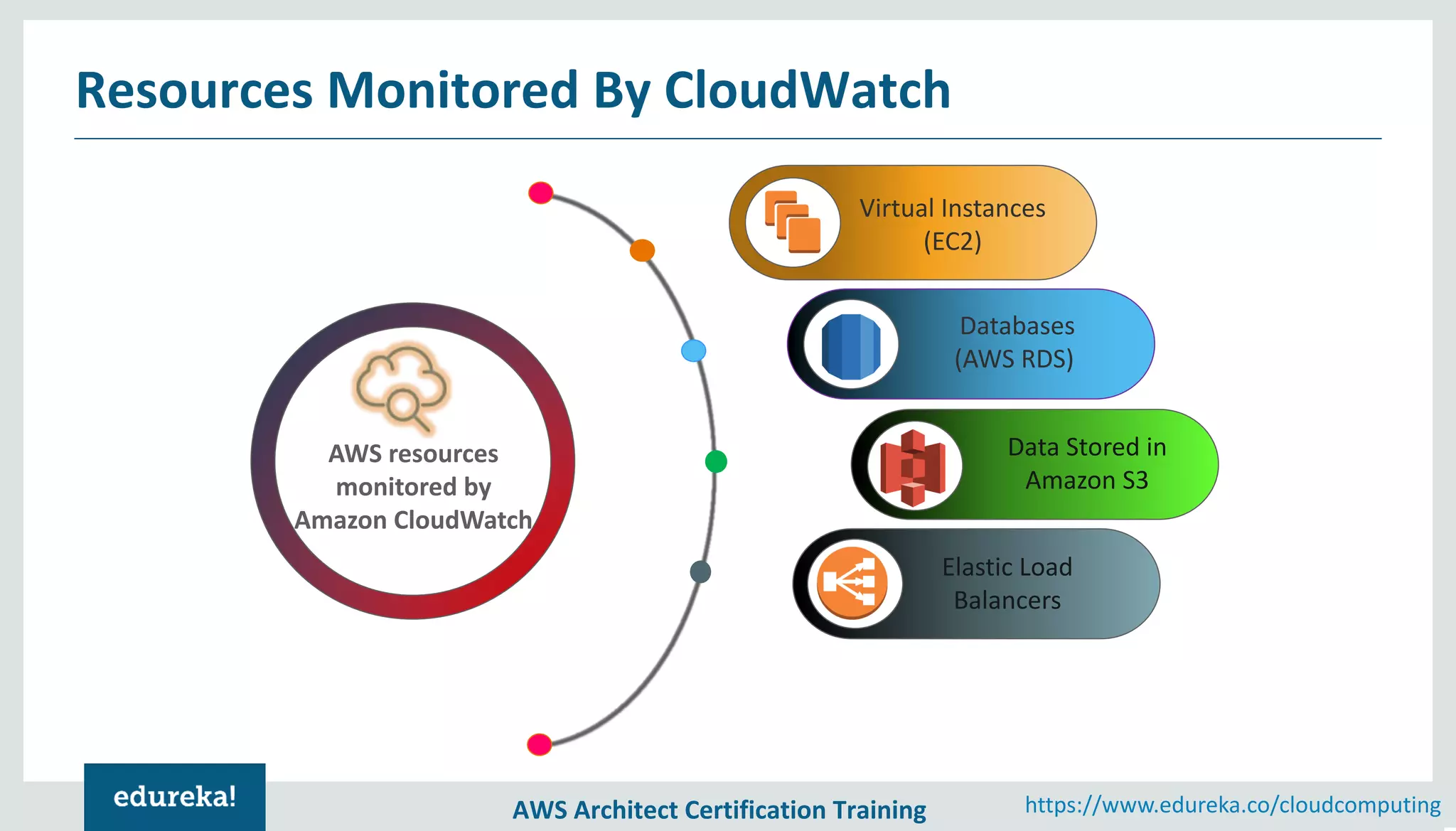 Amazon CloudWatch Tutorial | AWS Certification | Cloud Monitoring Tools ...