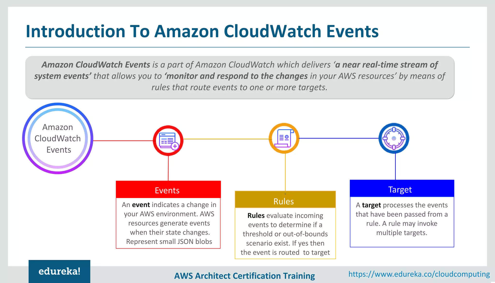 Amazon CloudWatch Tutorial | AWS Certification | Cloud Monitoring Tools | AWS Tutorial | Edureka ...