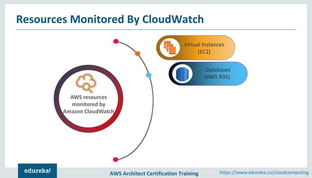Amazon CloudWatch Tutorial | AWS Certification | Cloud Monitoring Tools | AWS Tutorial | Edureka ...