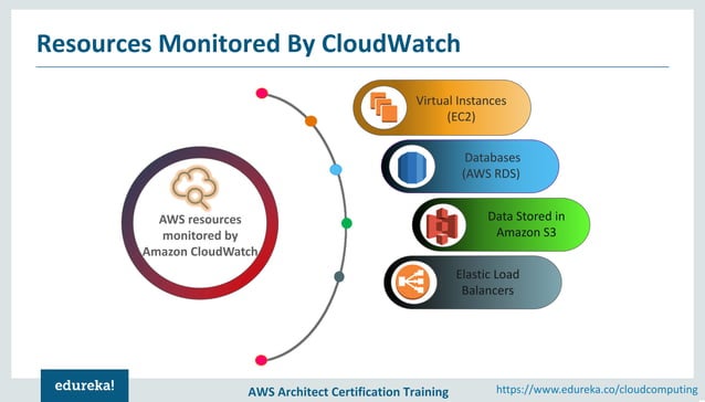 Amazon CloudWatch Tutorial | AWS Certification | Cloud Monitoring Tools | AWS Tutorial | Edureka ...
