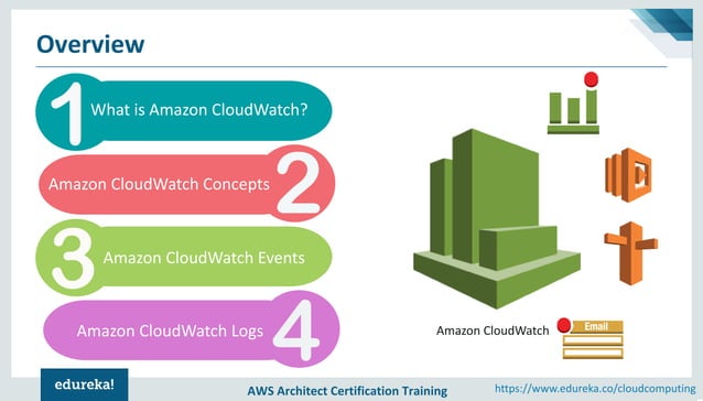 Amazon Cloudwatch Tutorial Aws Certification Cloud Monitoring Tools Aws Tutorial Edureka