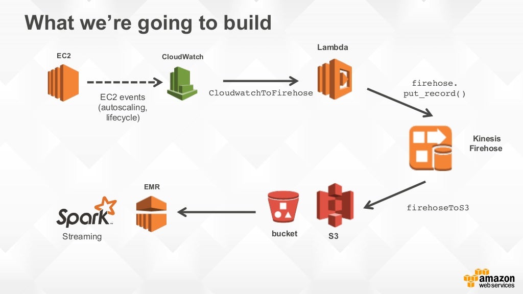 Using Amazon Cloudwatch Events Aws Lambda And Spark Streaming To P