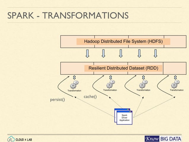 Apache Spark Introduction - CloudxLab | PPT