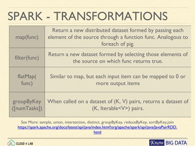 Apache Spark Introduction - CloudxLab | PPT