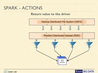Apache Spark Introduction - CloudxLab | PPT