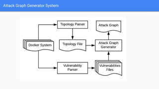 Attack graph generation for micro services architecture | PPT