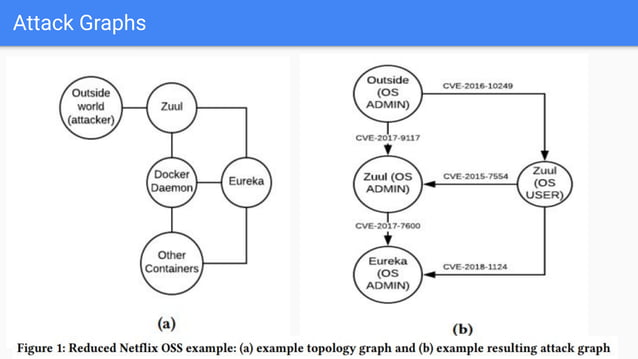 Attack graph generation for micro services architecture | PPT