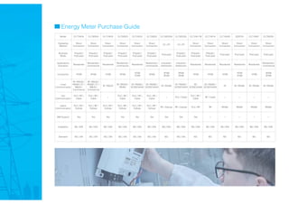 CLOU Smart Meter Catalogue Year 2023 By CLOU | PDF