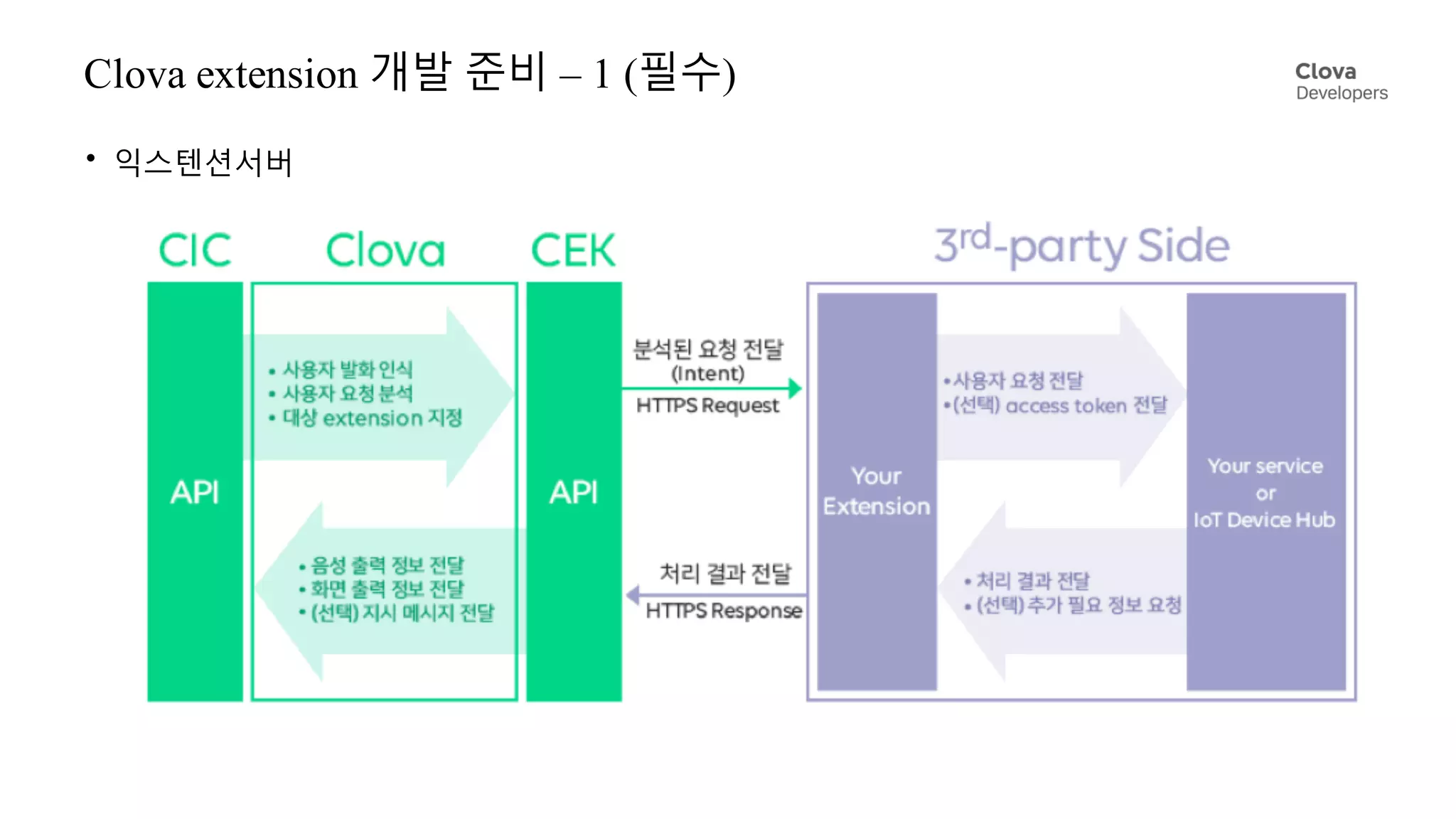 Clova Extension 기획, 설계 & 서버 개발 Basic | PPT