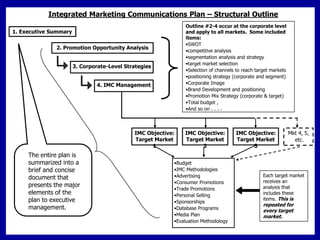 Integrated Marketing Communications Chapter 1 | PPT