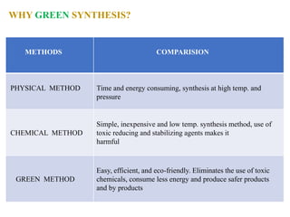 Green synthesis of Nanoparticles using plants | PPTX