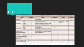 CLP (Classification Labeling Packaging). | PPTX