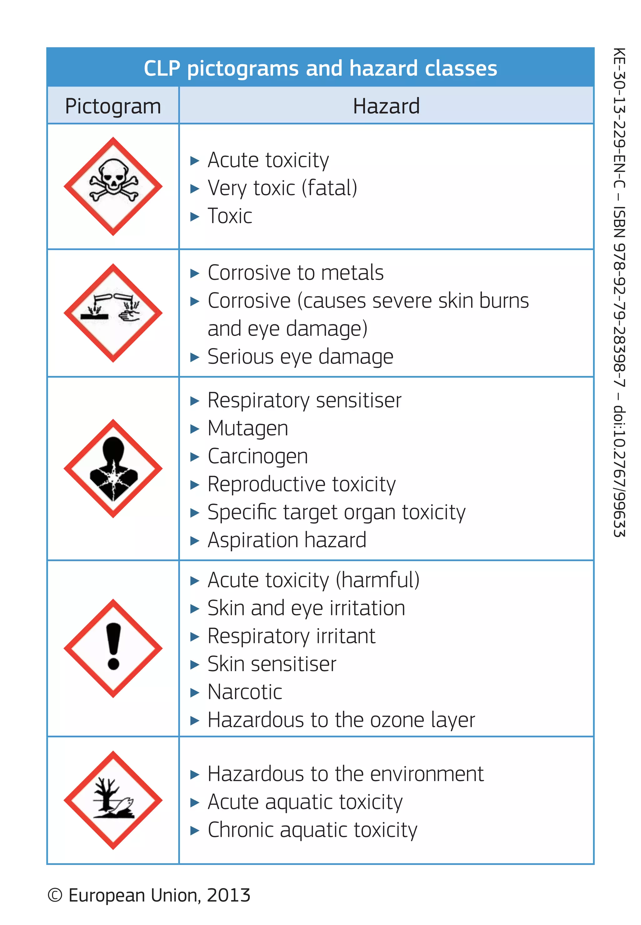 Chemical label and sentences dangerous | PDF