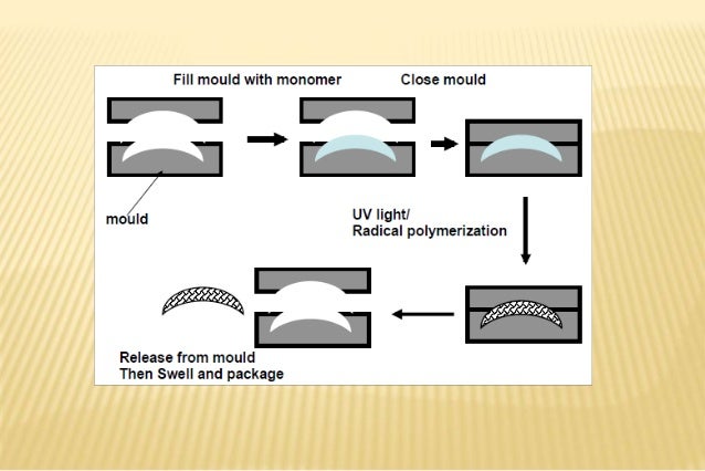 Soft contact Lens-manufacturing methods.