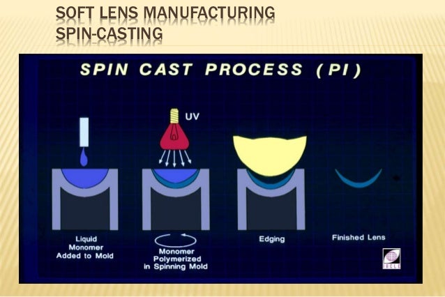 Soft contact Lens-manufacturing methods.