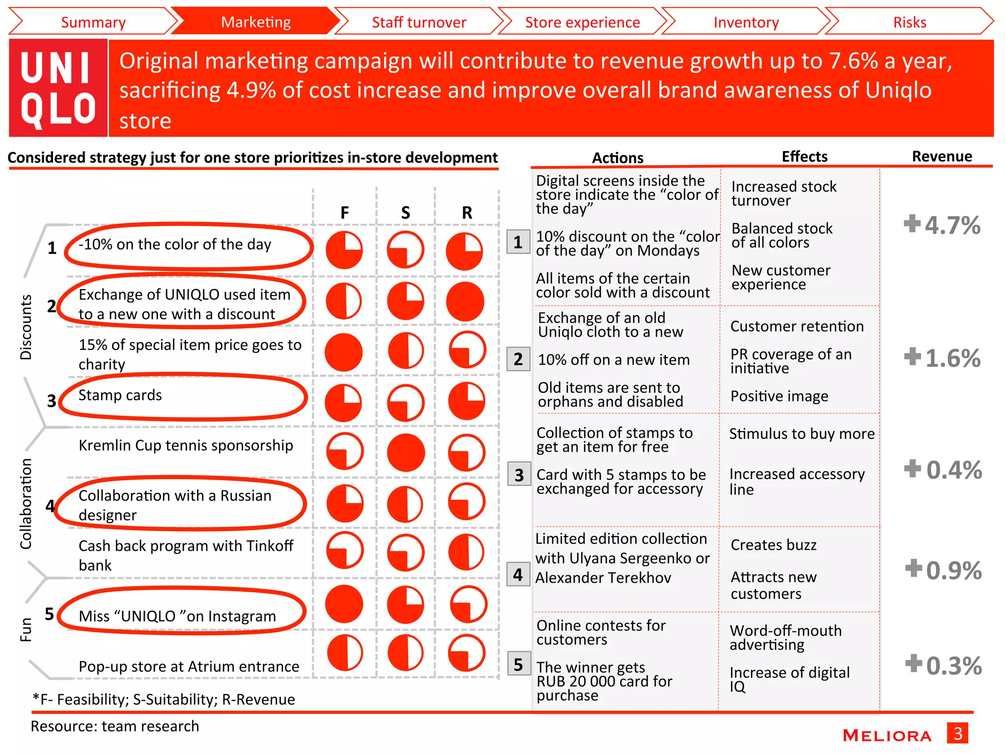 Meliora: Uniqlo Strategy | PDF | Business Accounting & Finance | Business
