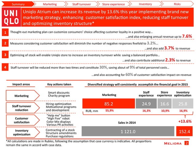 Meliora: Uniqlo Strategy | PPT