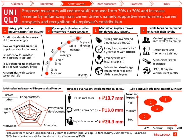 Meliora: Uniqlo Strategy | PPT