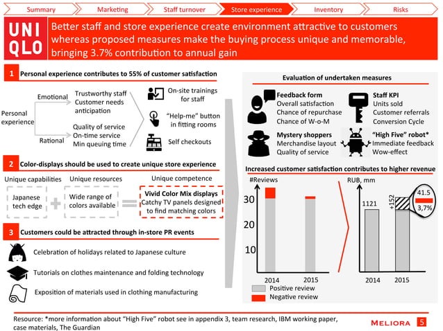 Meliora: Uniqlo Strategy | PPT
