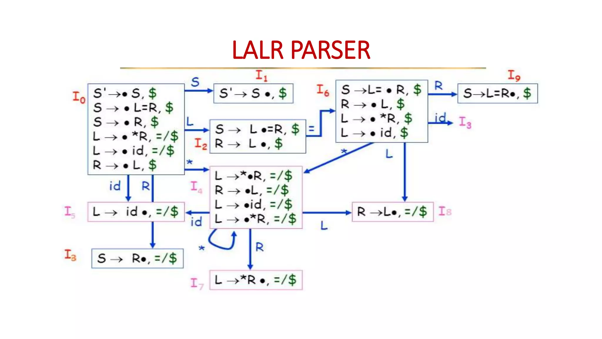 Clr And Lalr Parser Pptx