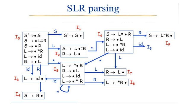 CLR AND LALR PARSER | PPTX